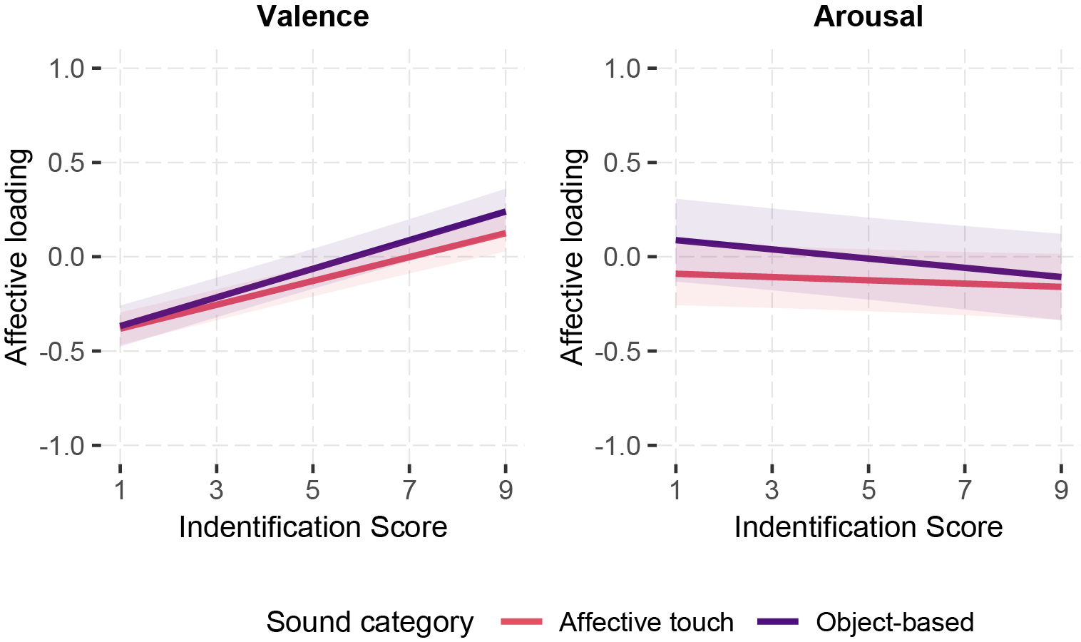 Emotional responses to the sounds of organic affective tactile gestures ...